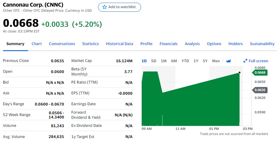 CNNC Stock - Cannonau Corp (CNC) Stock Price Analysis - GK360