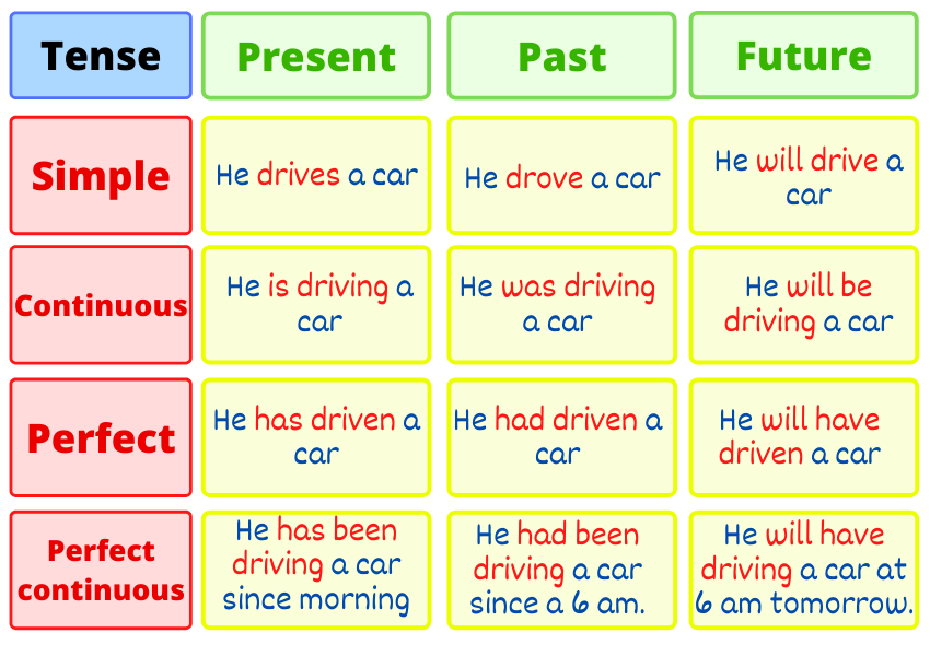 Examples of Tense Structure in English - GK360
